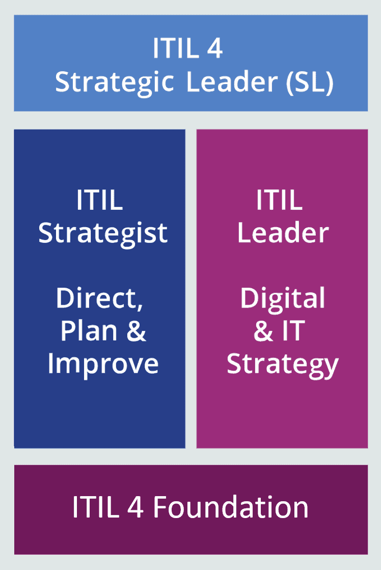 ITIL 4 Strategic Leader: ITIL auf strategischer Ebene | mITSM