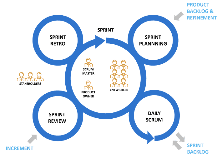 Die fünf Scrum Events: Sprint, Planning, etc. - mITSM