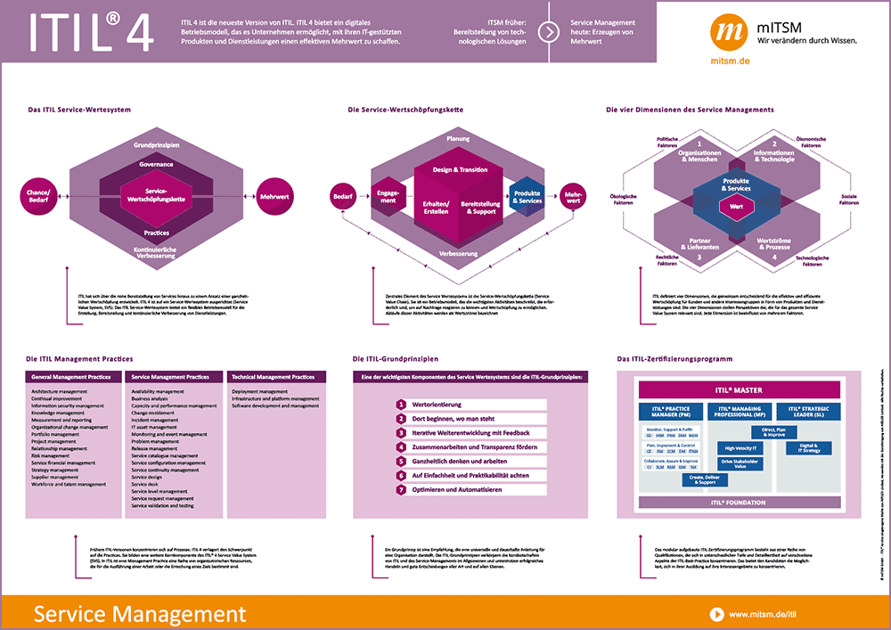 ITIL 4 im Überblick: Das Poster als PDF ITIL 4 im Überblick: Das Poster als PDF