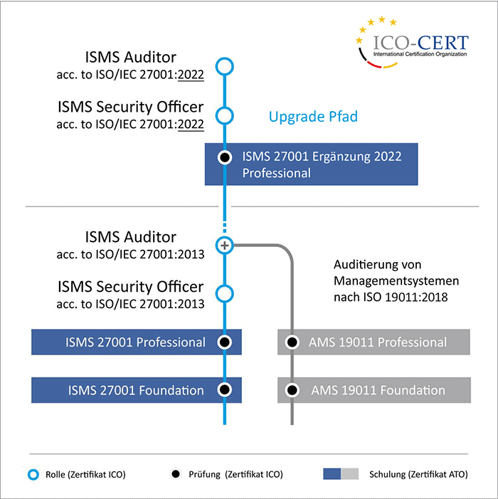 ISO 27001/27002 Update 2022 Schulung | mITSM